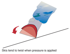 Ski Technology Guide | Snow+Rock